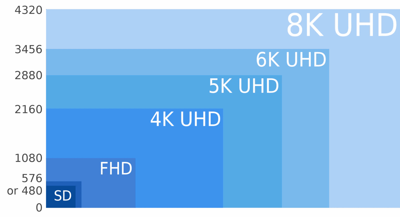 Display Resolution Explained: 720p, 1080p, 1440p, 2K, 4K, 5K, 8K